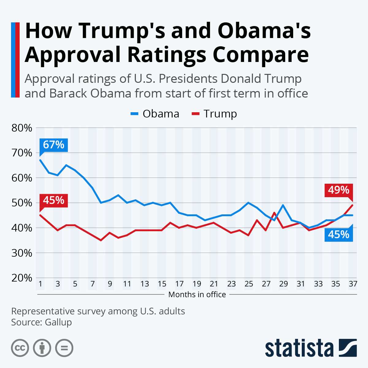 - How Trump's and Obama's Approval Ratings Compare - via NAMELY LIBERTY